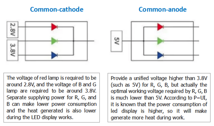 Advantages of Common Cathode Technology - PTC Led
